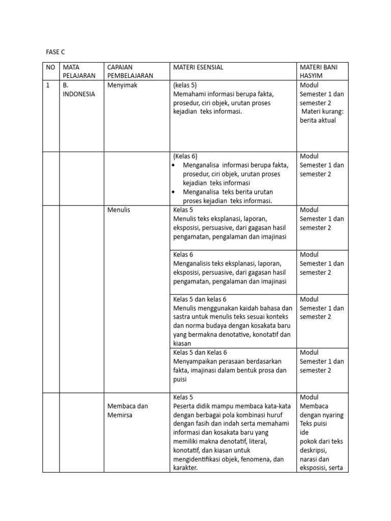 CP Fase C Kurmer Kelas 6 | PDF
