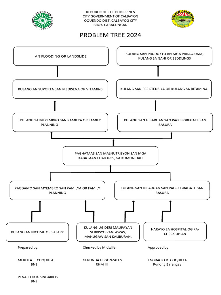 Problem Tree | PDF