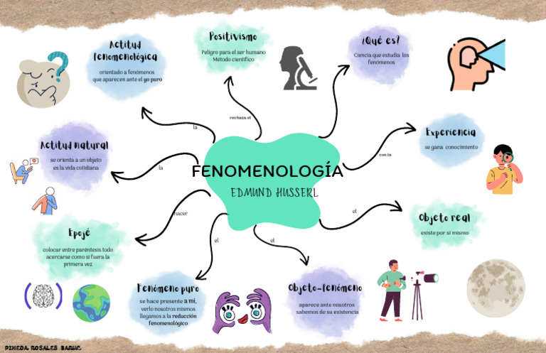 Mapa Mental de Fenomenología | PDF | Epistemología | Teorías epistemológicas