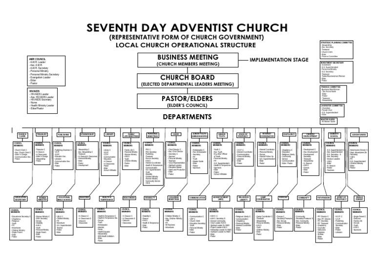 Sda Operational Structure | PDF | Deacon | Pastor