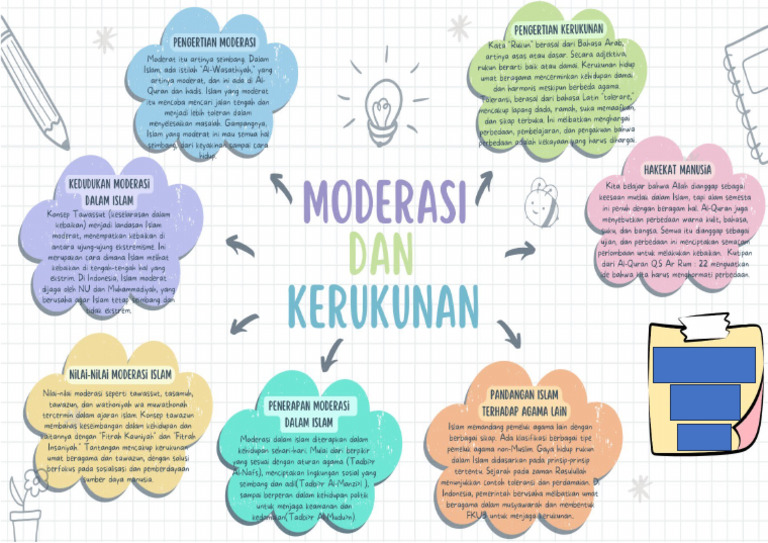 Mind Mapping Agama Moderasi Dan Kerukunan | PDF