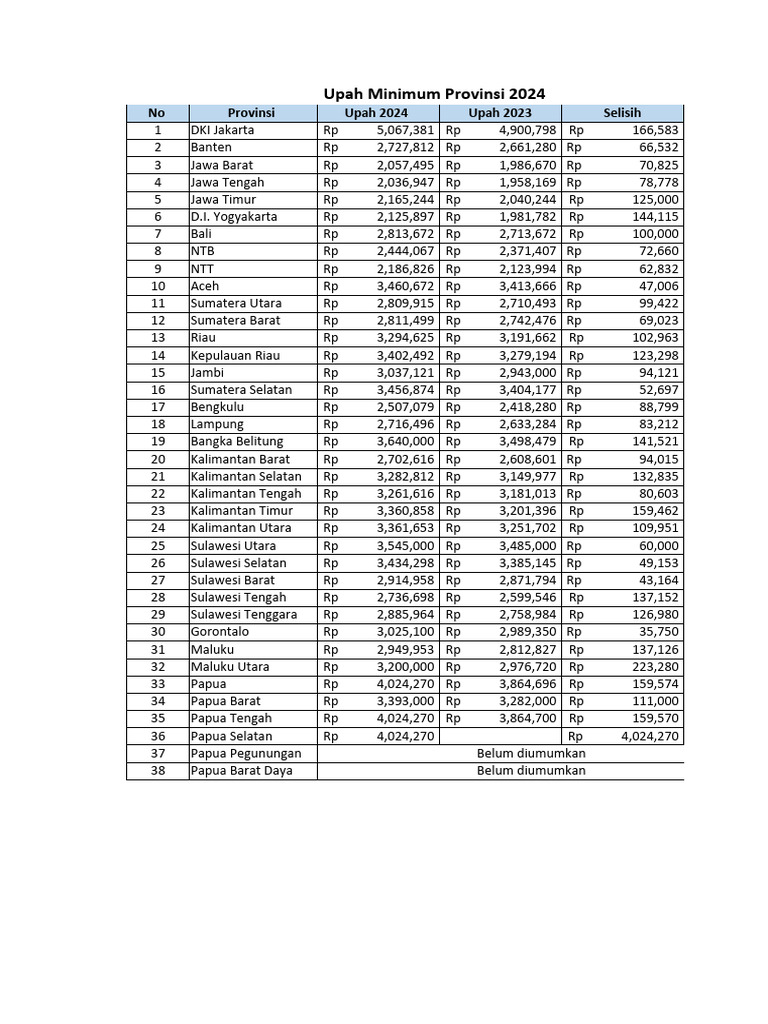 Upah Minimum Provinsi 2024 di Indonesia | PDF