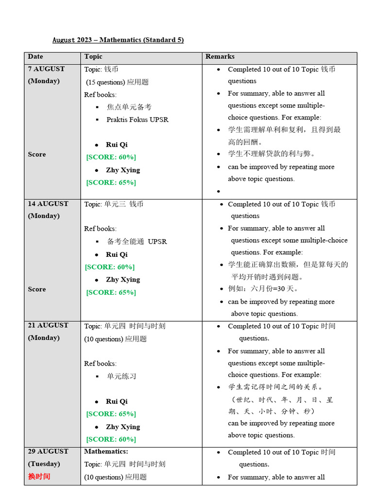 Aug 2023-std 5-Maths | PDF | Standardized Tests | Tests
