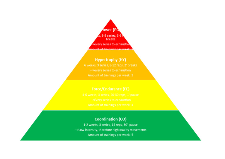 Strength Training Pyramid | PDF | Wellness