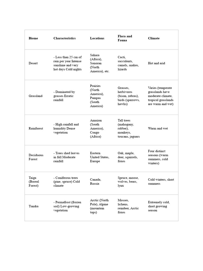 Biomes Table | PDF | Biogeography | Earth Sciences