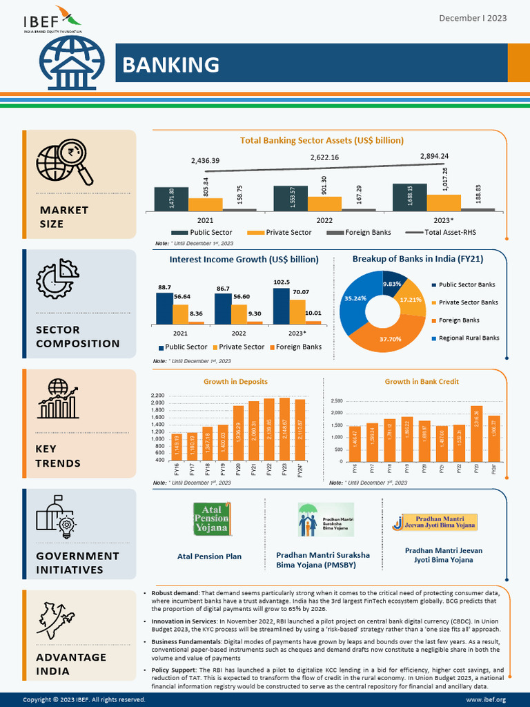 Banking Infographic December 2023 | PDF | Banks | Reserve Bank Of India
