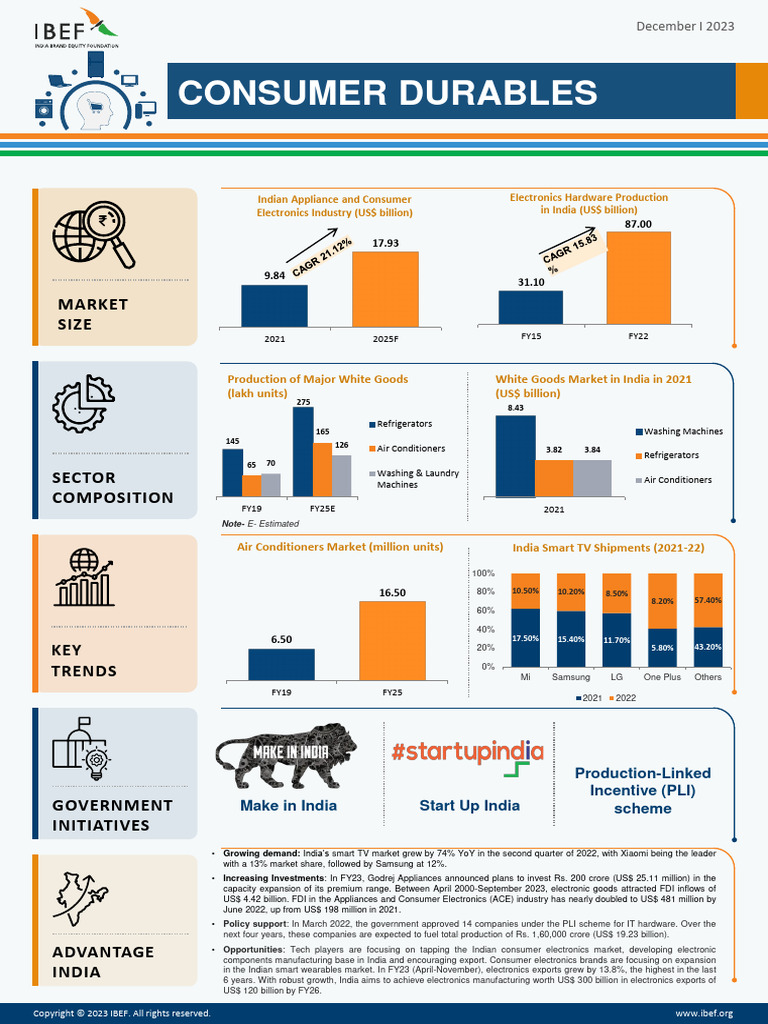 Consumer Durables Infographic December 2023 | PDF | Home Appliance | Economies