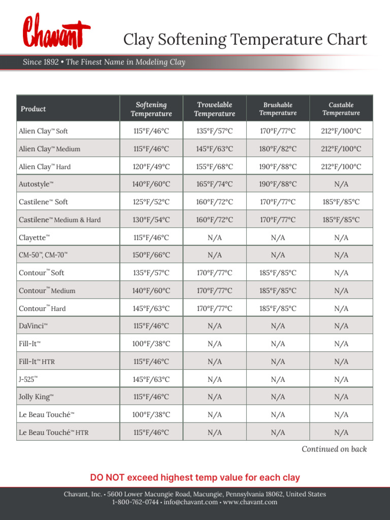 Clay Softening Temperature Chart | PDF | Materials | Conservation And ...