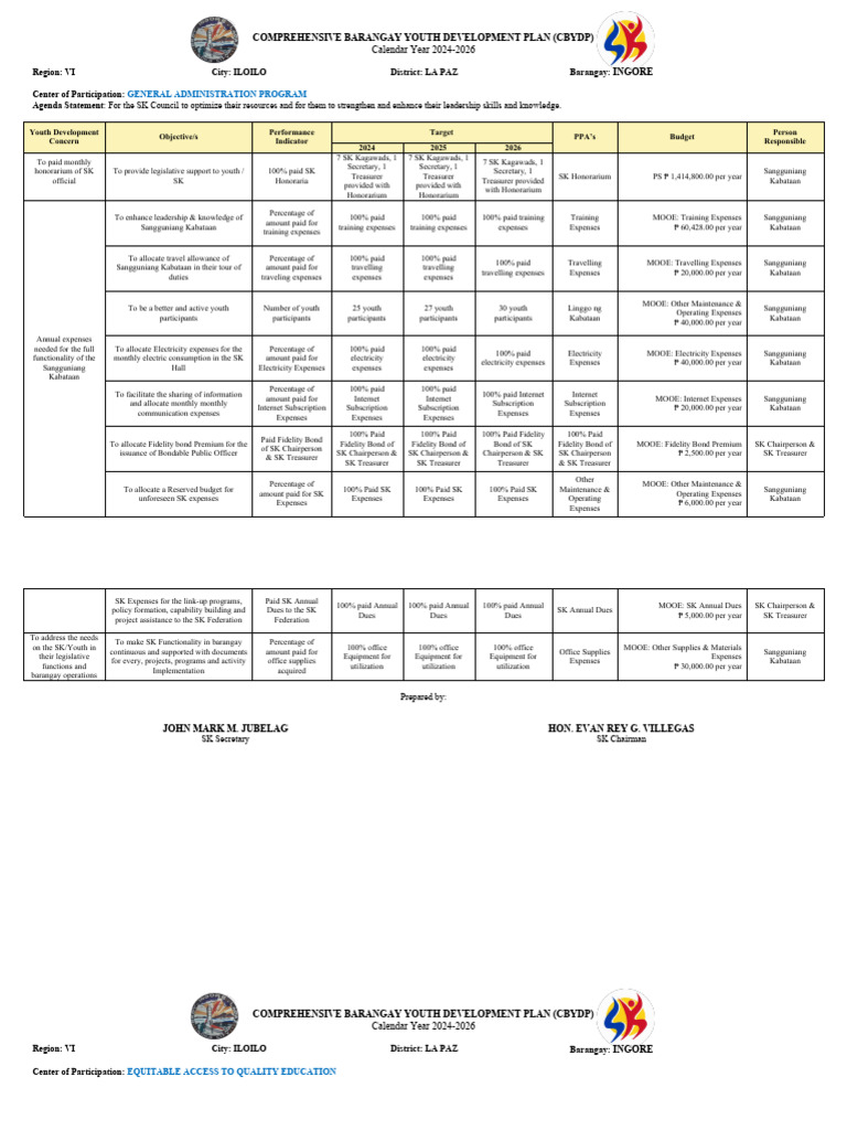 Comprehensive Barangay Youth Development Plan | PDF