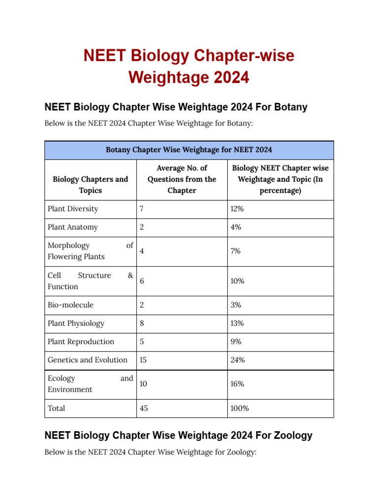 NEET Biology Chapter Wise Weightage 2024 1 | PDF