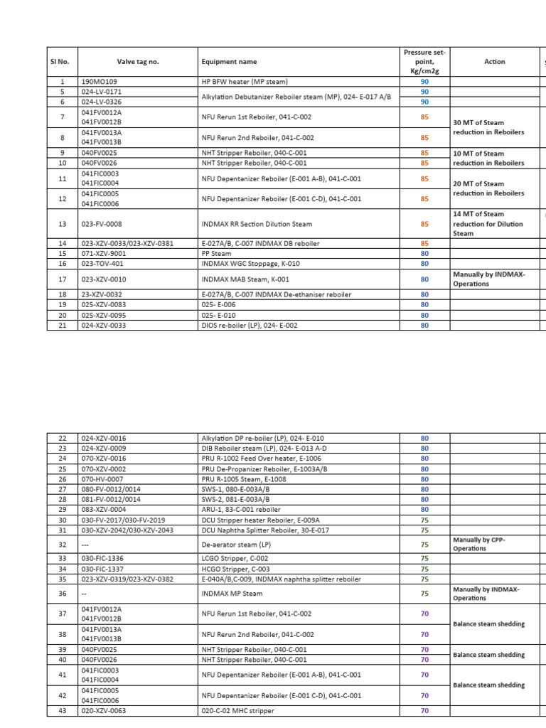 Steam Load Shedding Sequence | PDF