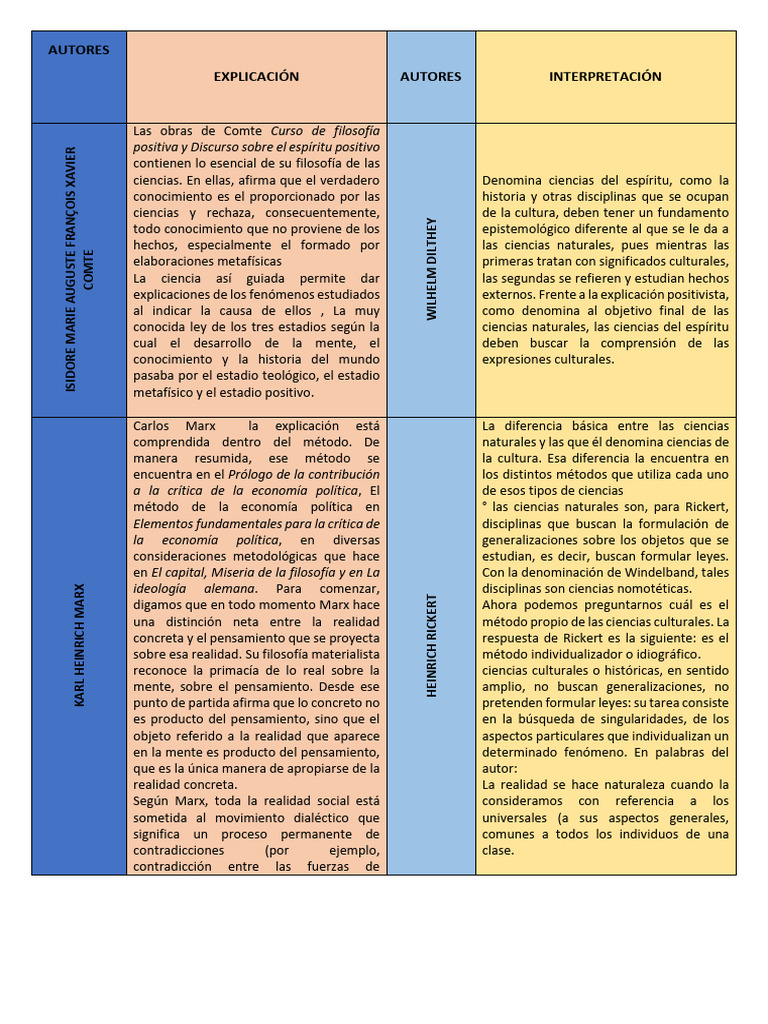 Cuadro Comparativo - CCSS | Descargar gratis PDF | Sociología | Conocimiento