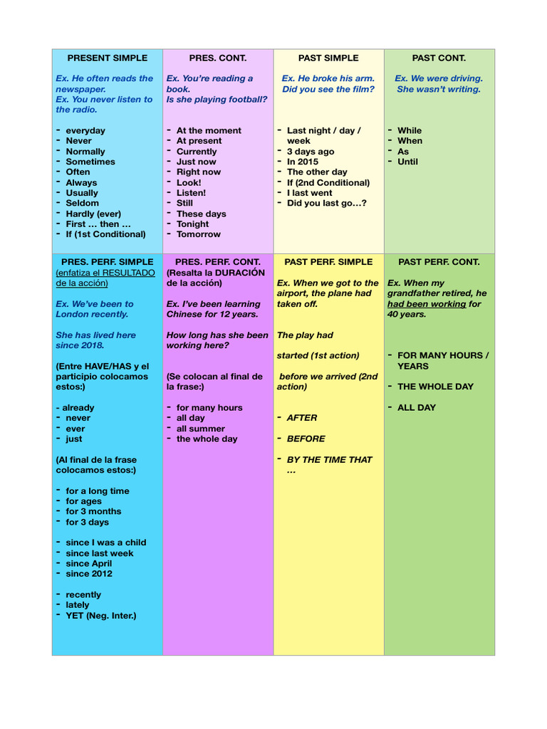 All Tenses - Signal Words | PDF
