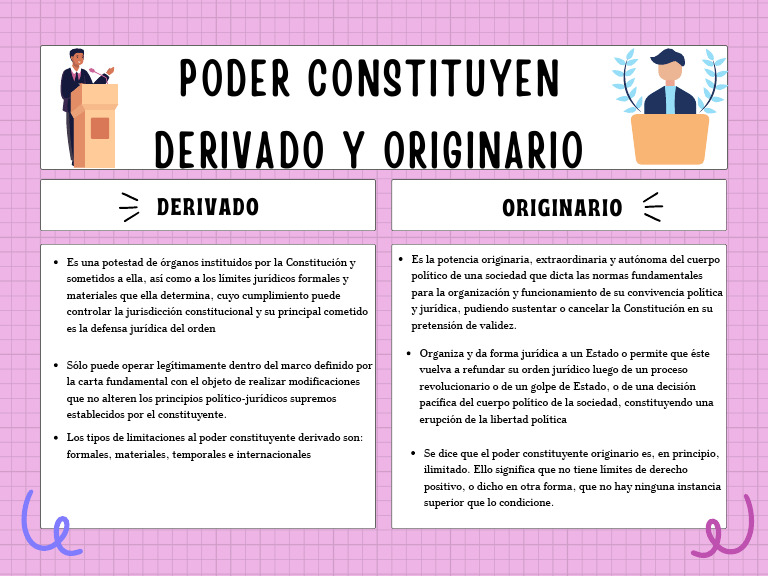 Poder Constituyente Derivado y Originario | PDF