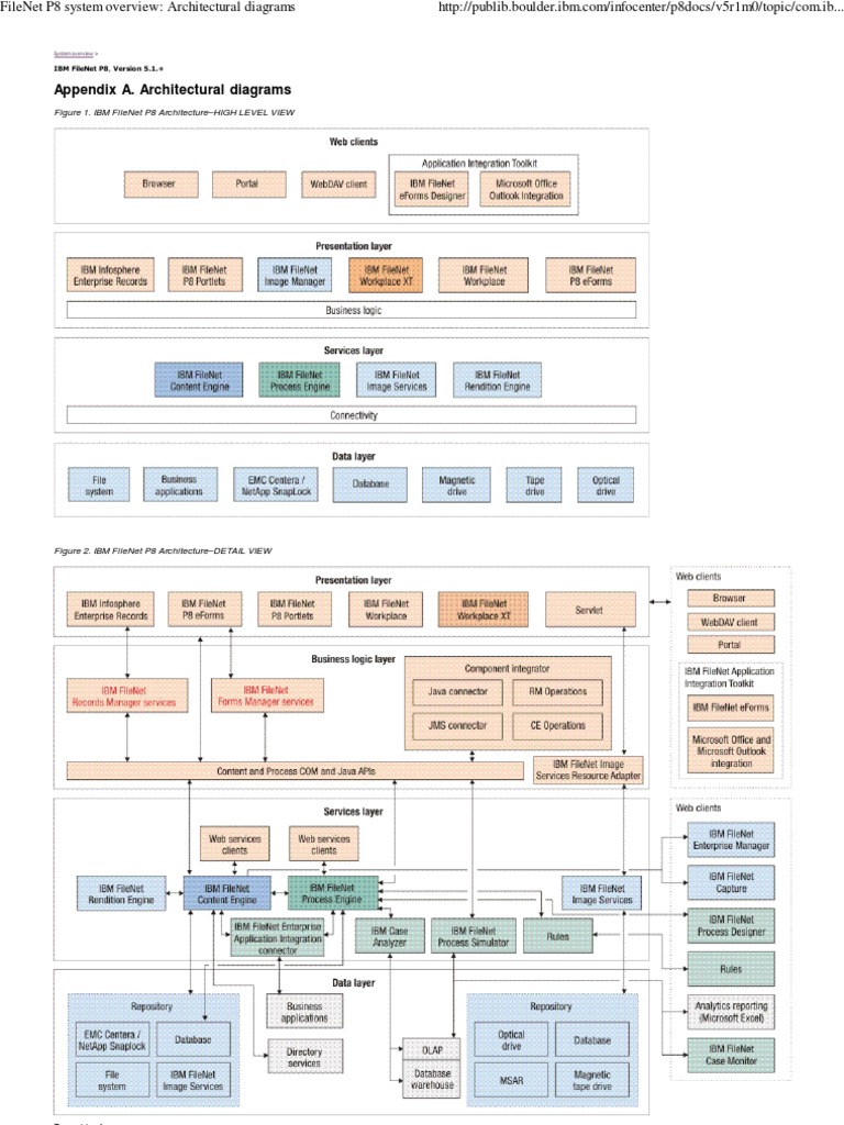 FileNet P8 System Overview - Architectural Diagrams | PDF | Computers