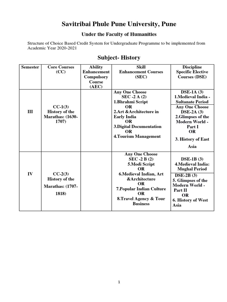 SYBA History Syllubus 2020-21-05.03.2021 | PDF | Mughal Empire | Tourism