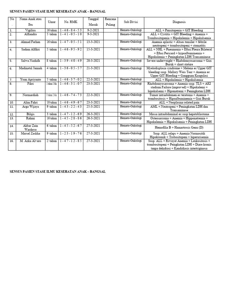 ISI Sensus Anak Bangsal - Hemato-Onkologi | PDF | Sains & Matematika