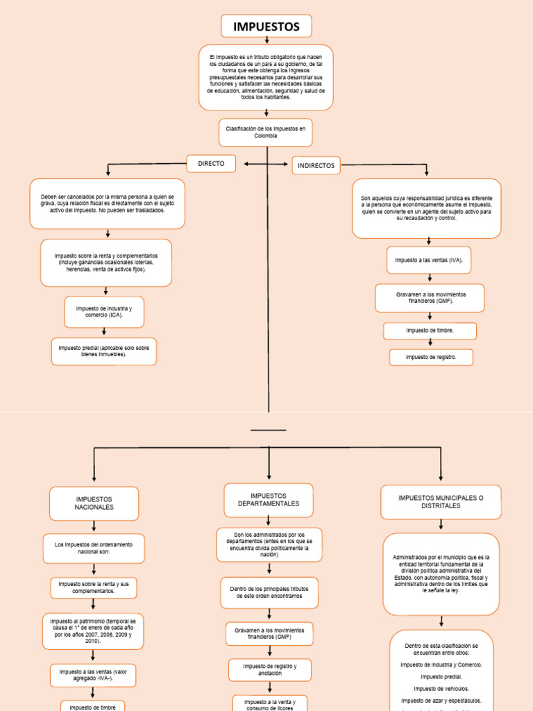Mapa Conceptual de Los Impuestos | PDF | Impuestos | Economias Mapa Conceptual de Los Impuestos | PDF | Impuestos | Economias