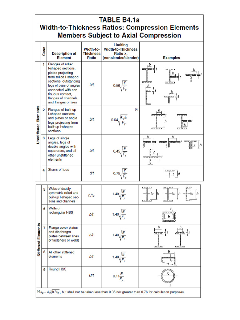Dis Formulas | PDF