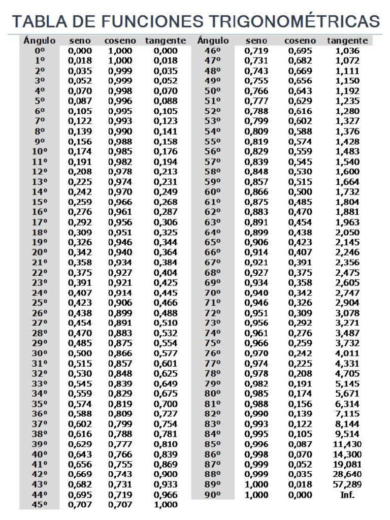 Funciones Trigo | PDF