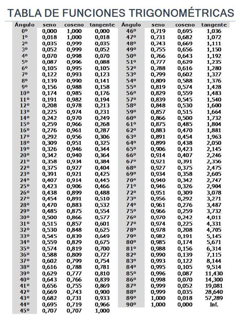 Funciones Trigo | PDF