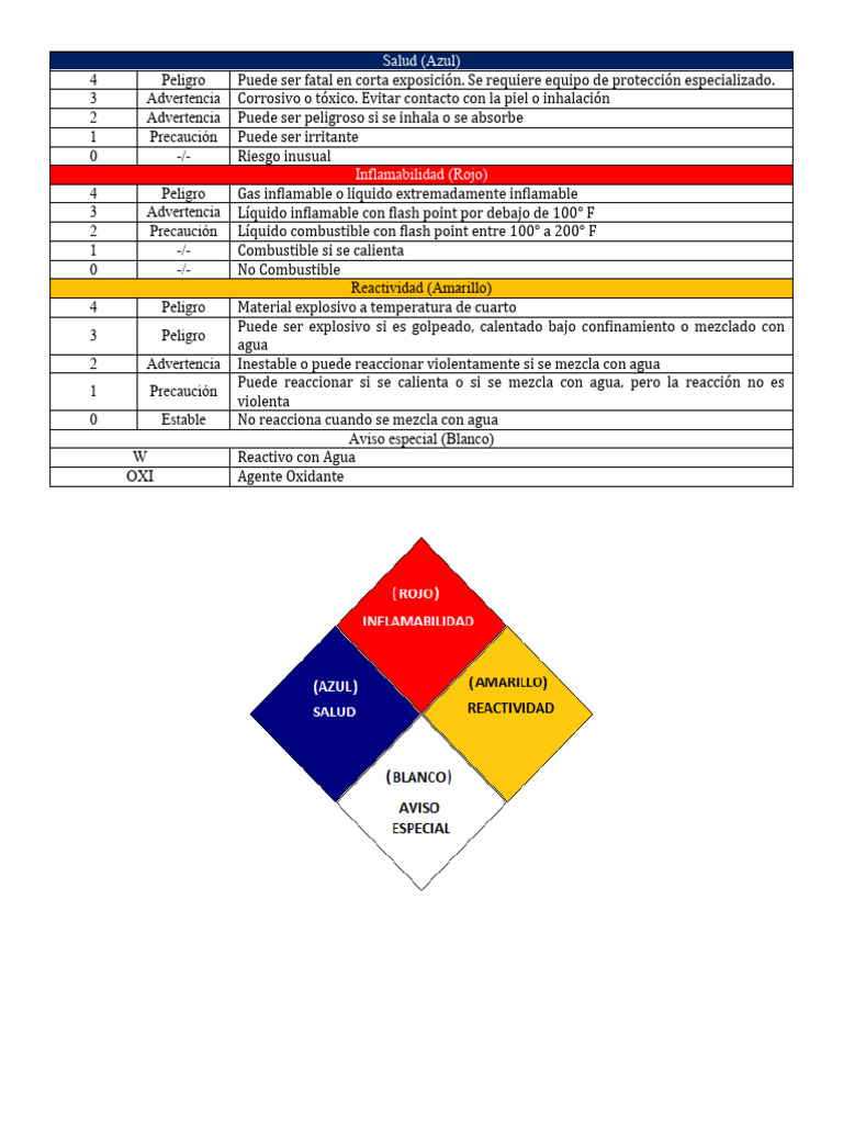 Diamante NFPA | PDF
