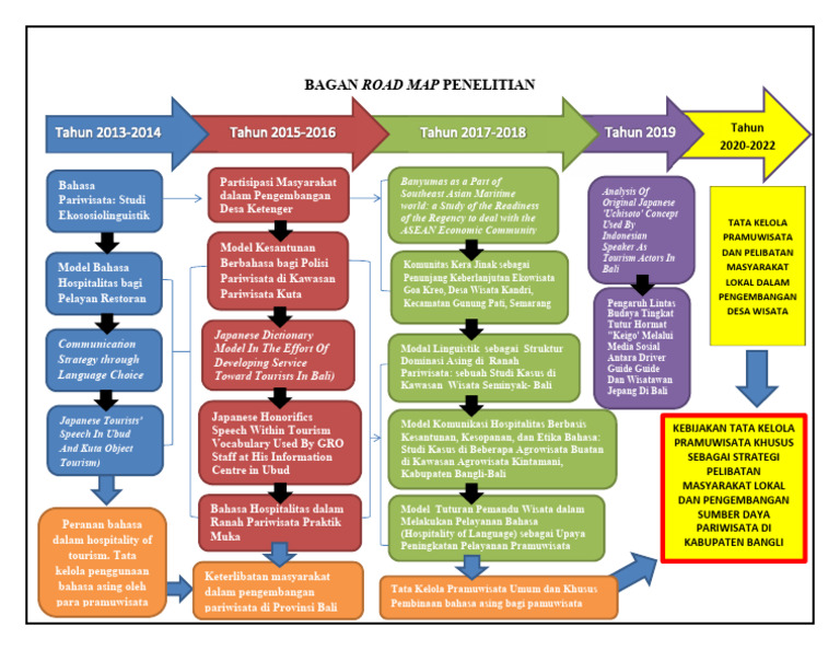 Bagan Road Map Penelitian | PDF