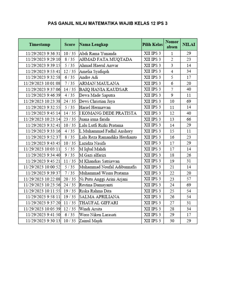 Nilai PAS MTK Wajib XII 12 Ips 3 | PDF