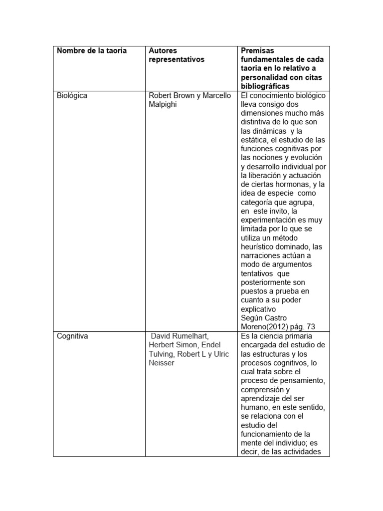 Unidad 2 Tarea 3 Sofia | PDF | Sicología | Psicoanálisis