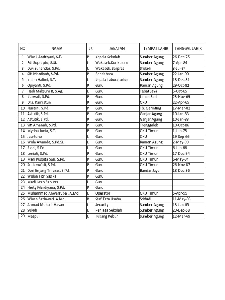 Data Pendidik Smanu | PDF