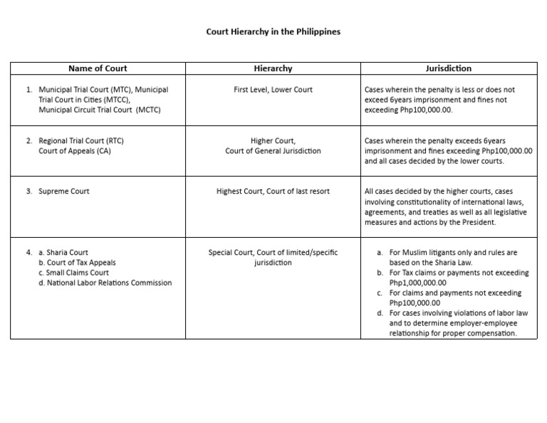 Philippine Court System Overview | PDF | Supreme Courts | Jurisdiction