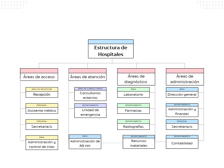 Estructura de Hospitales | PDF