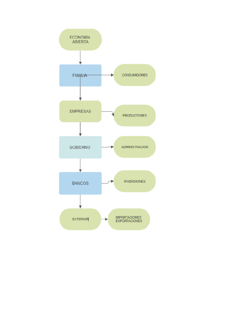 Economia Abierta y Cerrada | PDF