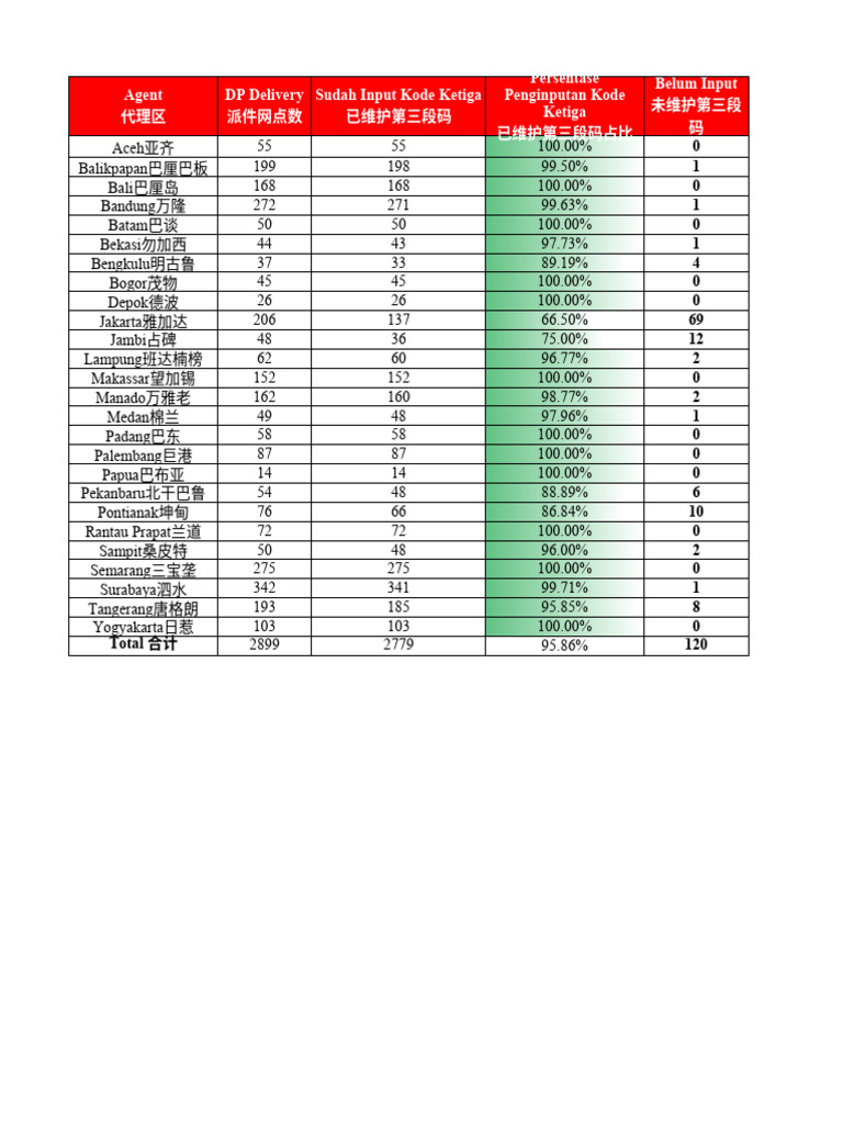 Progress Input Kode Ketiga | PDF