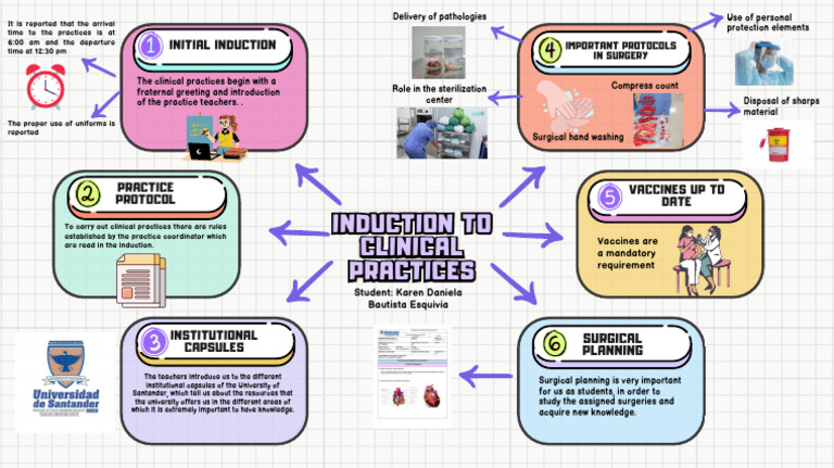 Mind Map Induction Karen Daniela Bautista Esquivia | PDF | Surgery ...