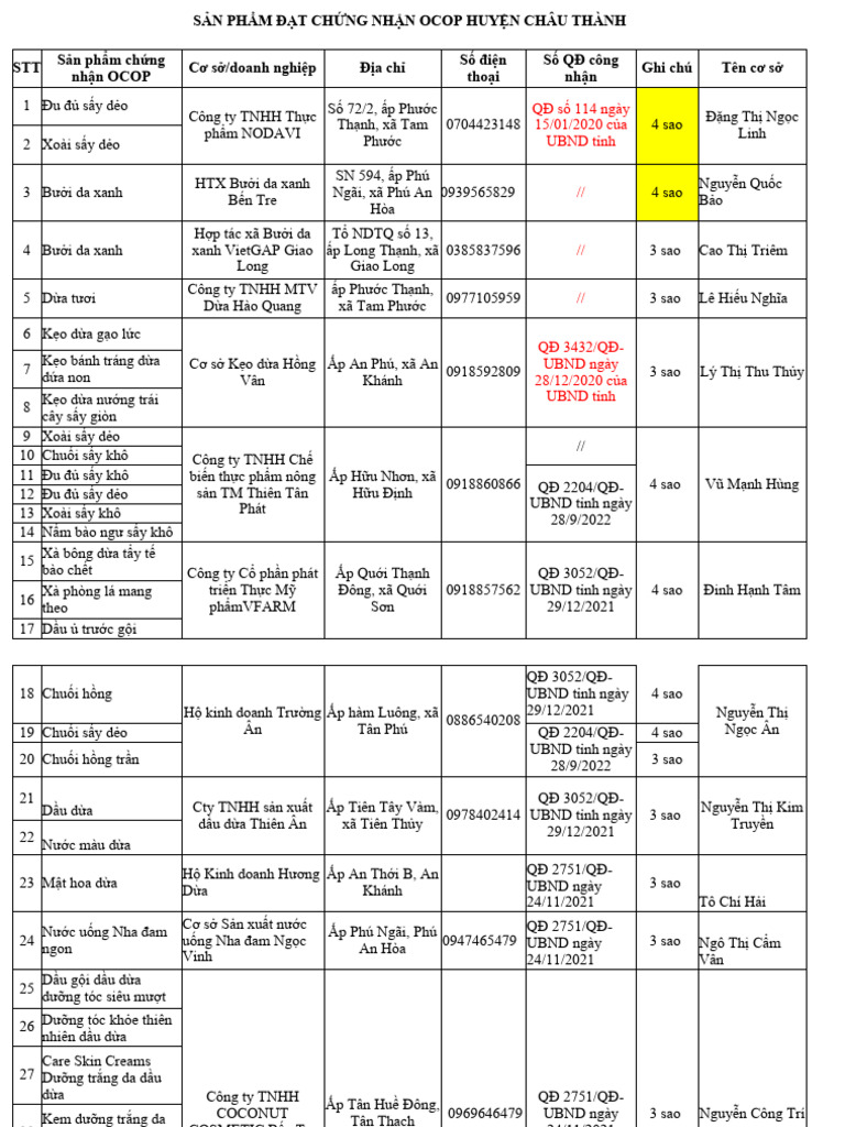 Sản Phẩm Đạt Chứng Nhận OCOP | PDF