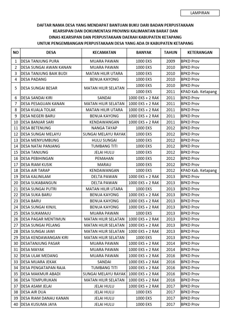 Daftar Nama TBM Perpustakaan Di Kabupaten Ketapang | PDF