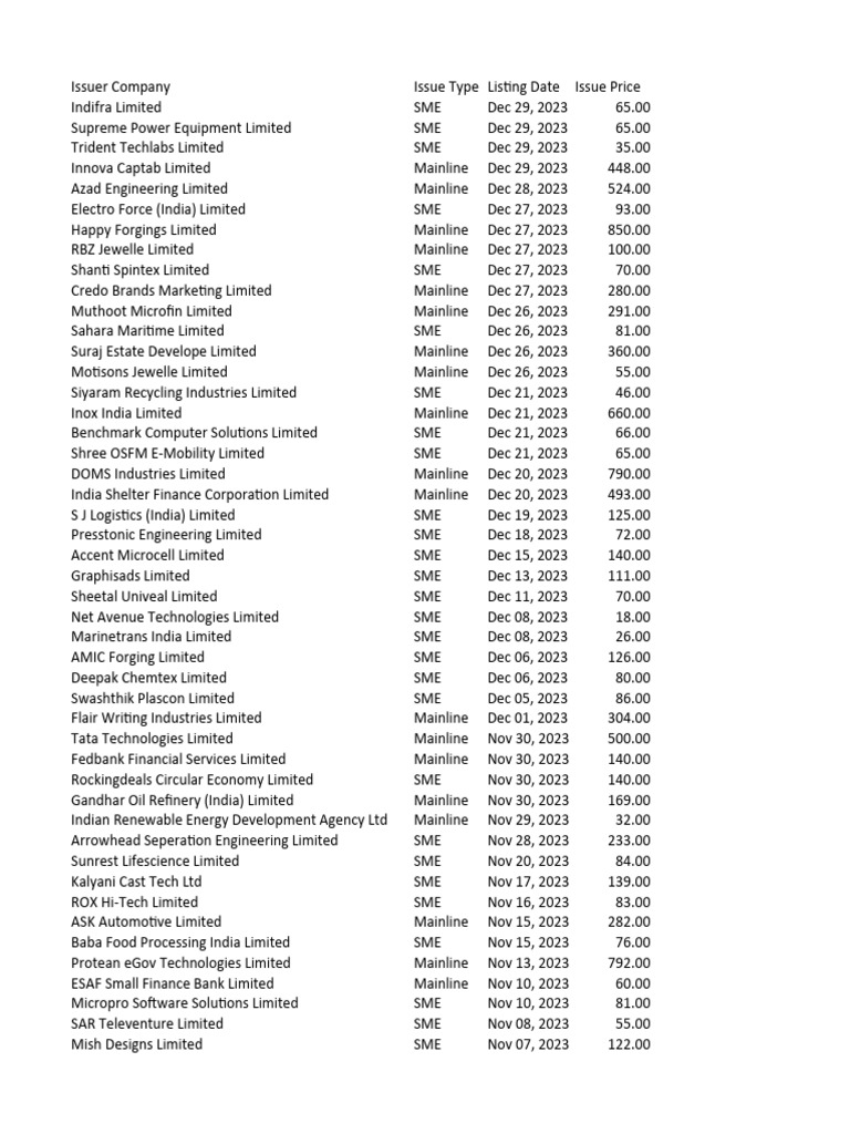 2023 IPO Listing Dates in India | PDF