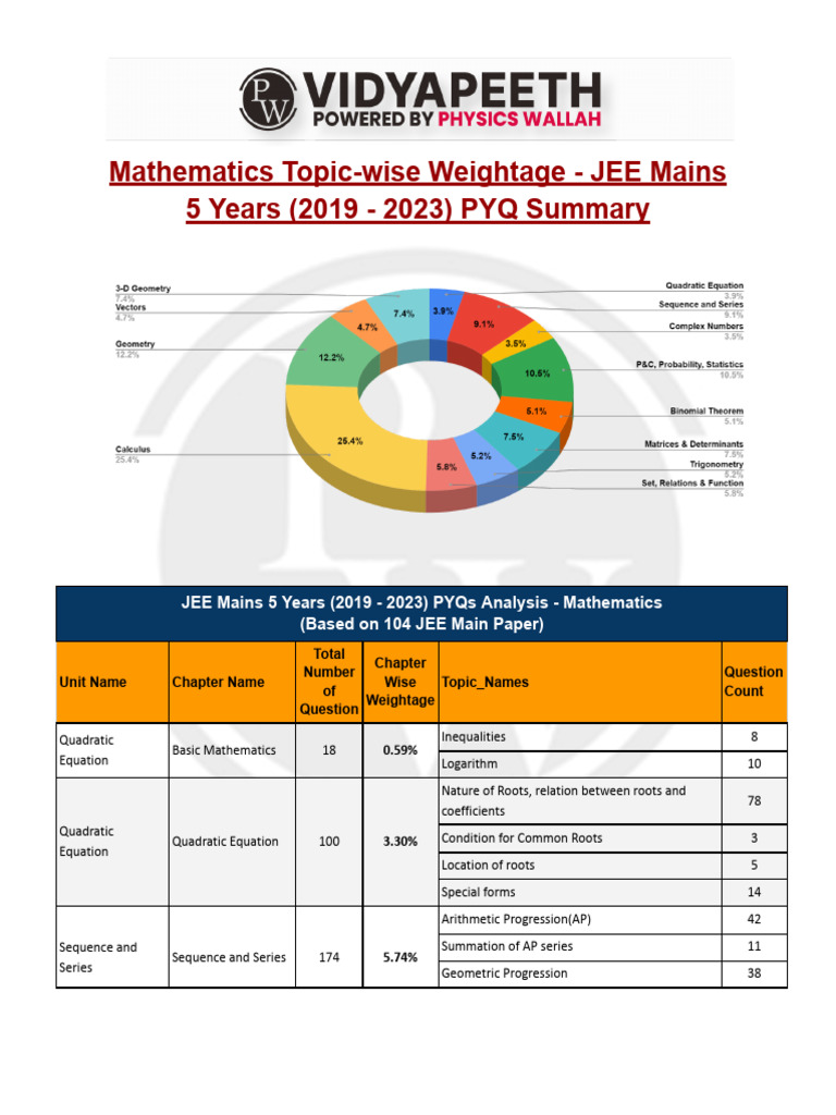 Mathematics Topic Wise Weightage JEE Mains 5 Years 2019 2023 PYQ | PDF ...