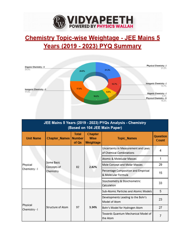 Chemistry Topic Wise Weightage JEE Mains 5 Years 2019 2023 PYQ Summary ...