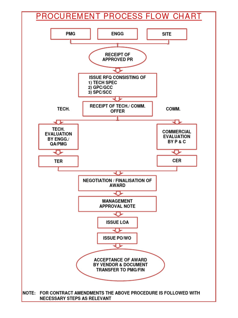 Procurement Process - Flow Chart | PDF