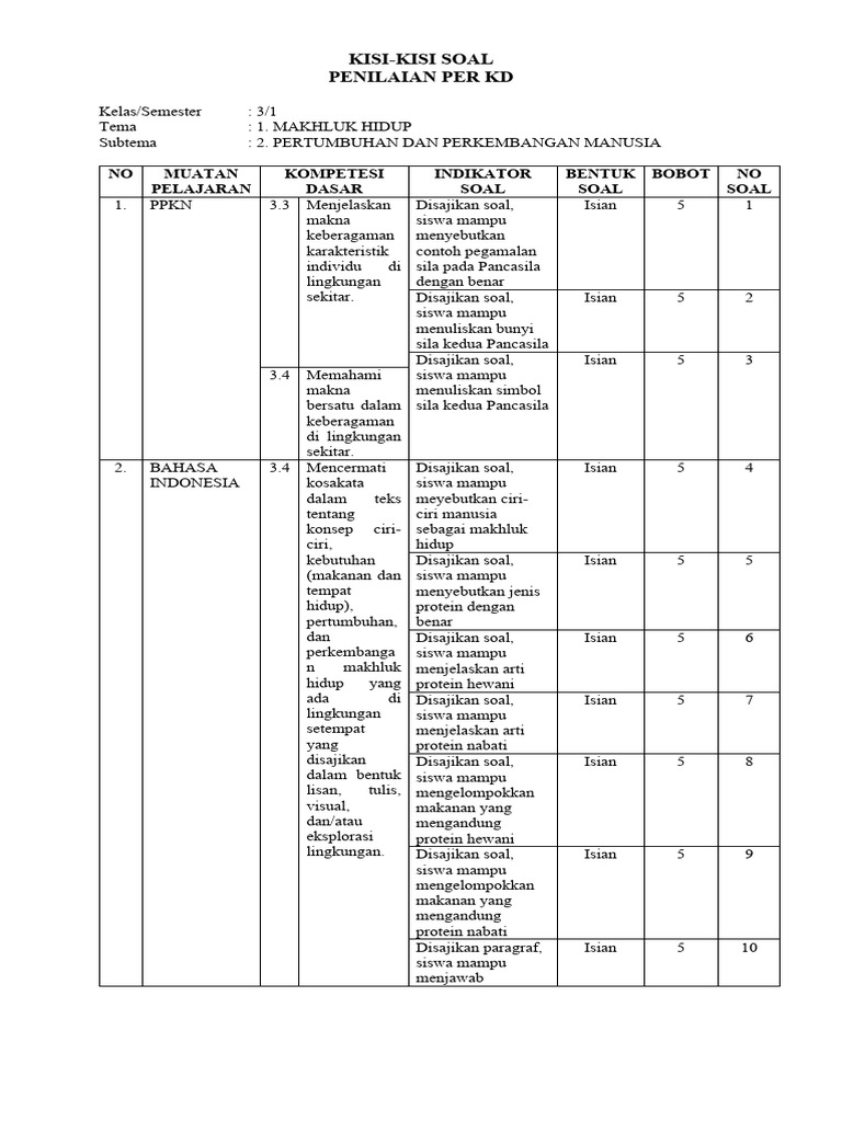 KISI-KISI SOAL KI 3 KELAS 3 TEMA 1 SUB 2 TP 2022-2023 | PDF