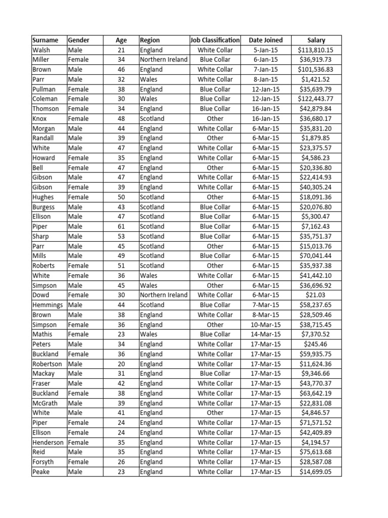 Assignment 2 - Pivot Table 10-10-23 | PDF | Sampling (Statistics)