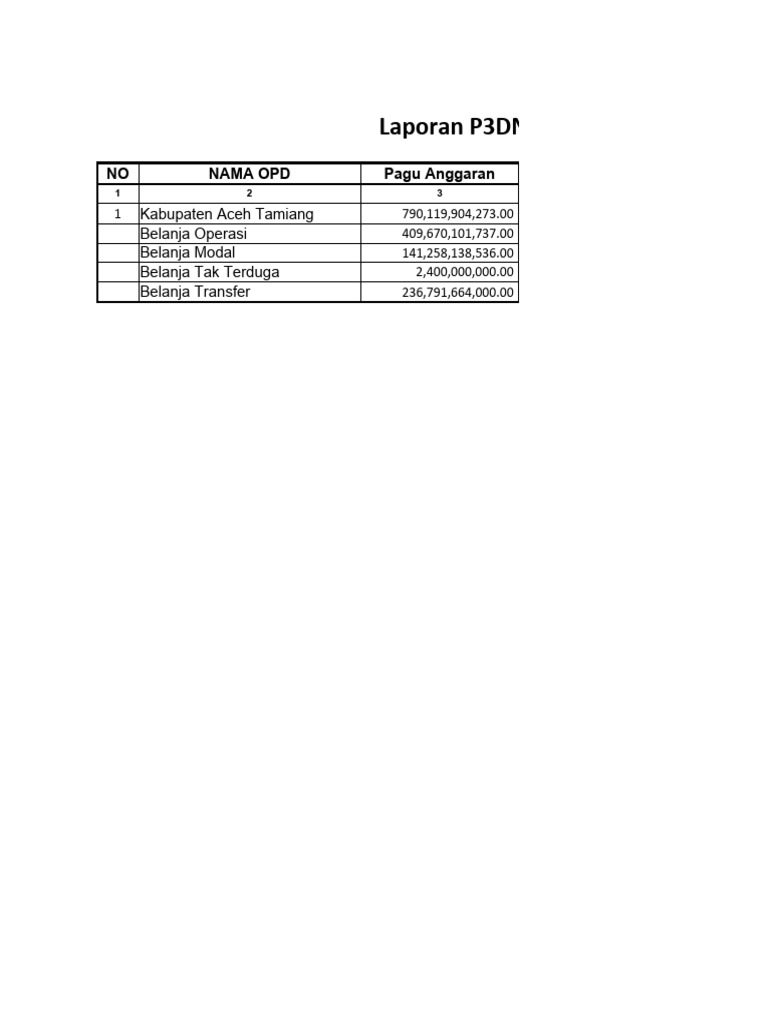 Format Laporan P3DN | PDF