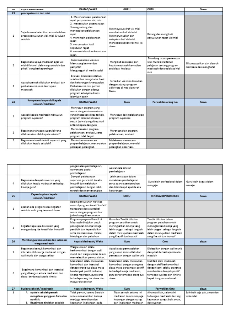 Kisi Kisi Wawancara Akreditasi | PDF