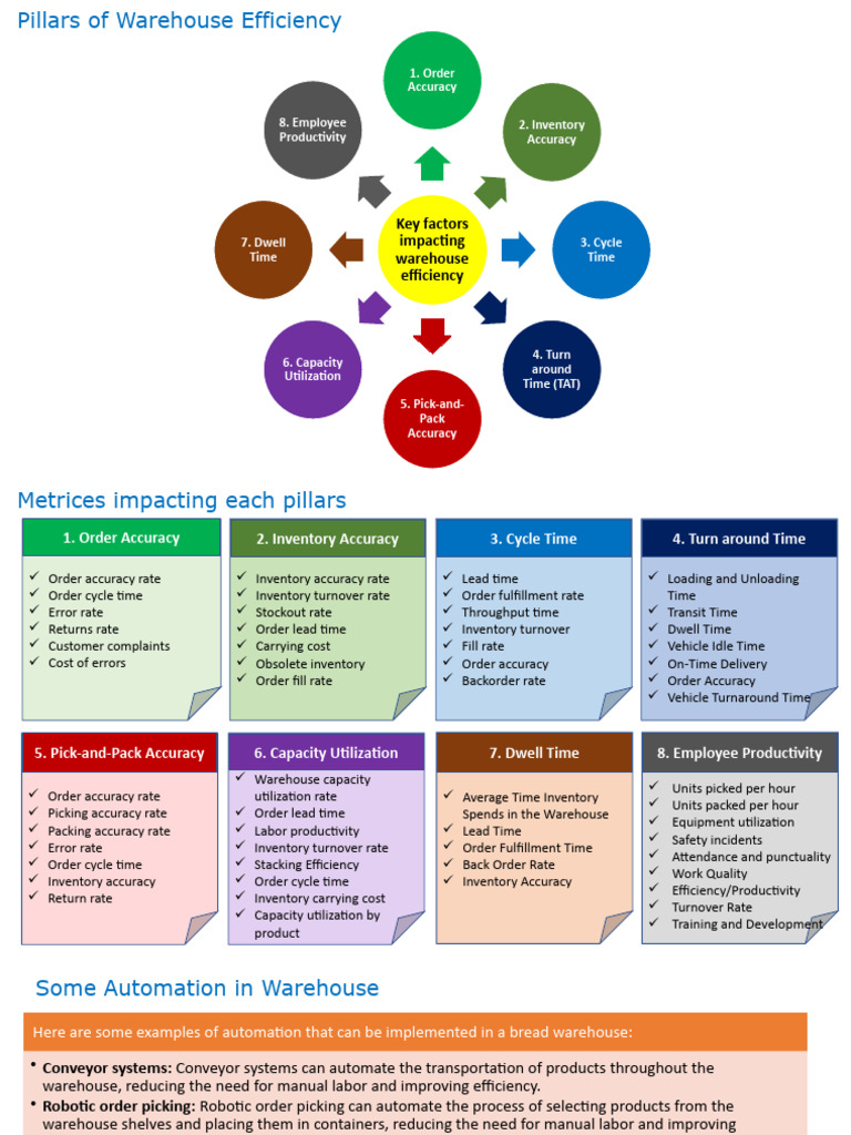 Pillars of Warehouse Efficiency | Download Free PDF | Inventory | Warehouse