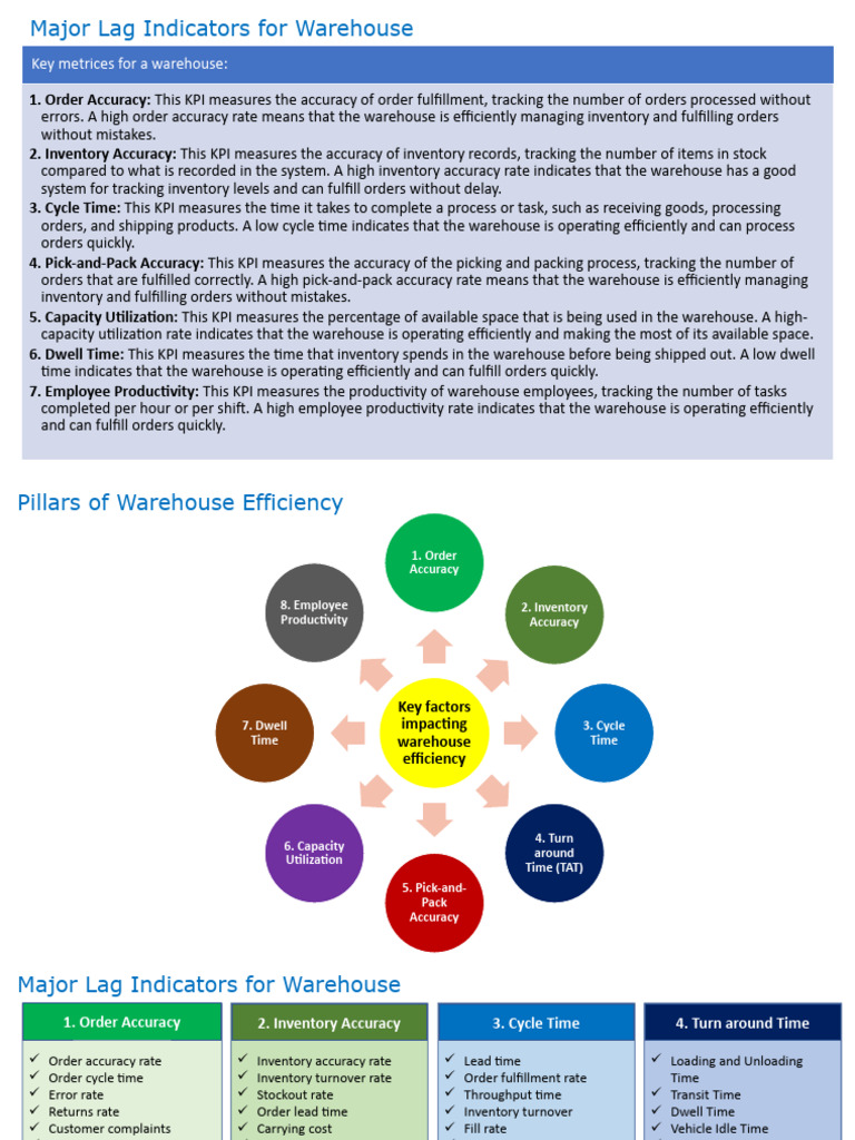 Key Warehouse KPIs and Metrics | PDF | Inventory | Warehouse