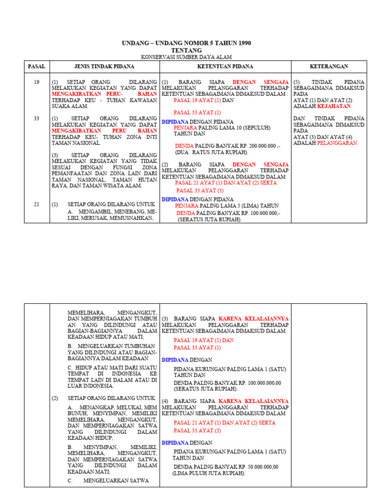 UU N0 5 1990 Ketentuan Pidana KSDA | PDF