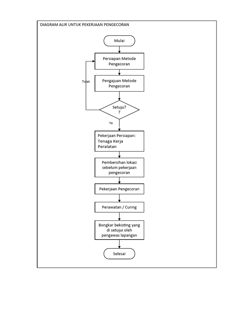 Diagram Alir Untuk Pekerjaan Pengecoran | PDF