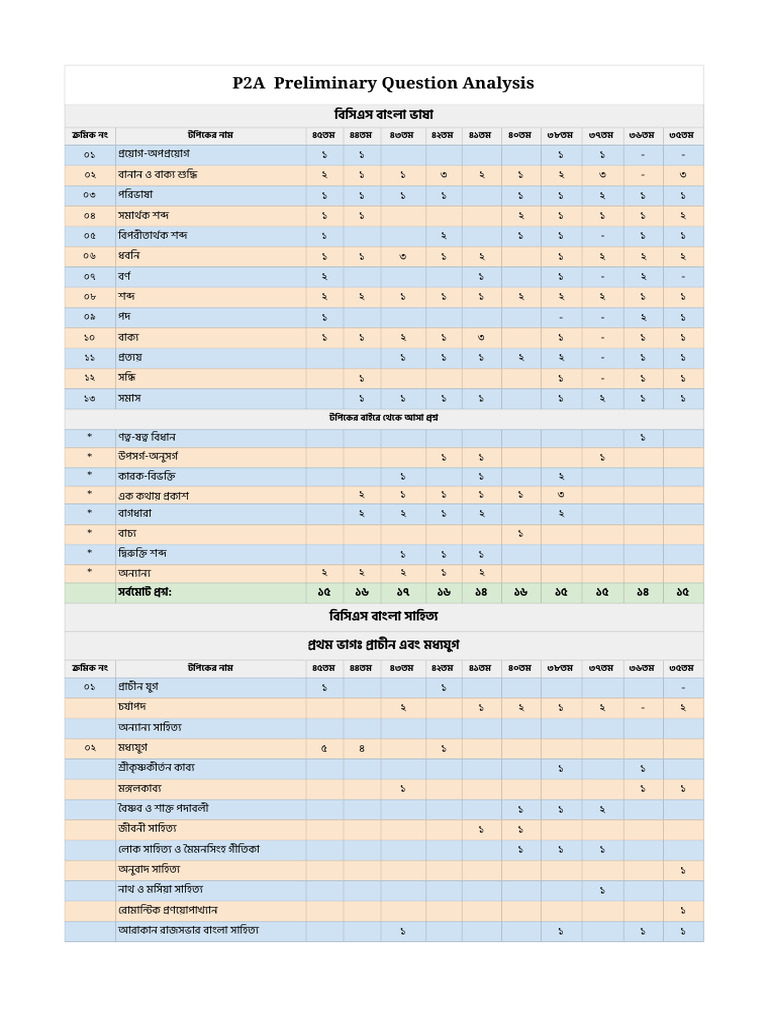 BCS Syllabus Analysis | PDF
